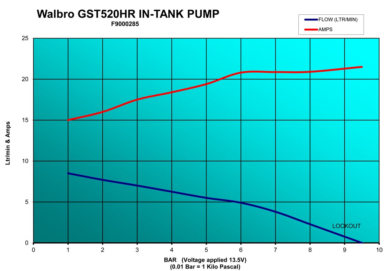 Buy GST In-Tank High Output High Pressure Pumps from Competition ...